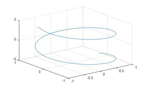 Fplot3 3 D Parametric Curve Plotter Matlab