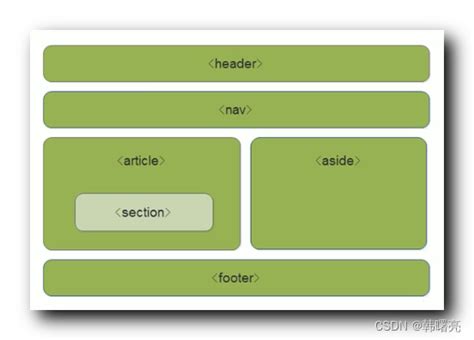 【html5】html5 语义化标签 Html5 简介 新增特性 语义化标签及代码示例 Html5新增语义化标签 Csdn博客