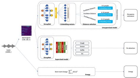 Fludetection Deeplearning Machinelearning Soundengineer Neuralnetworks Signalprocessing