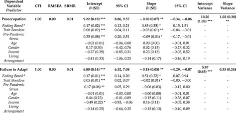 Results Of Latent Growth Curve Models Download Scientific Diagram