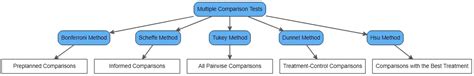 Which Multiple Comparison Test To Use For Anova Data Science Genie