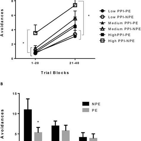 Mean Sem Of Avoidances In Different Trial Blocks A Accumulated
