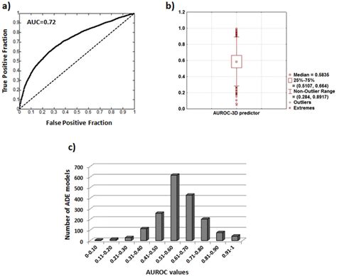 Panel A Area Under Roc Curve For The 3d Multi Ade Model Panel B Box Download Scientific