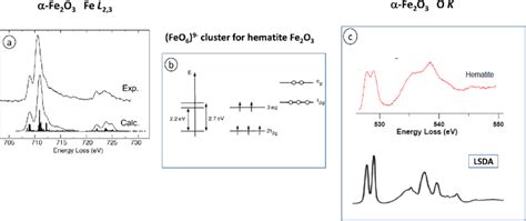 A Selection Of Theoretical Routes Used For The Simulation Of The