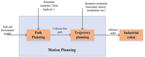 Pdf The Ego Kinodynamic Space Collision Avoidance For Any Shape Mobile Robots With Kinematic