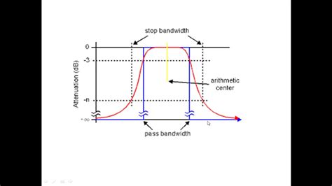 Vtu Dsp Lab Iir Butterworth Band Pass And Band Stop Filter Design Youtube