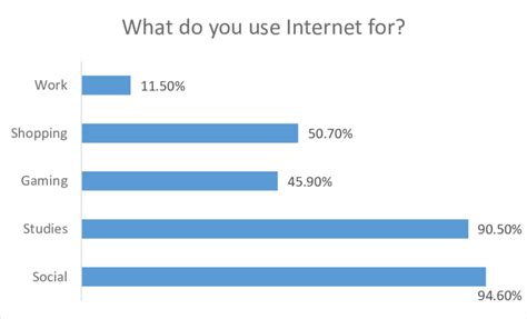 16 Internet Activity Distribution Download Scientific Diagram
