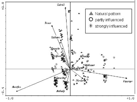 Pca Ordination Biplot For Understory Vegetation Based On First Data Set Download Scientific