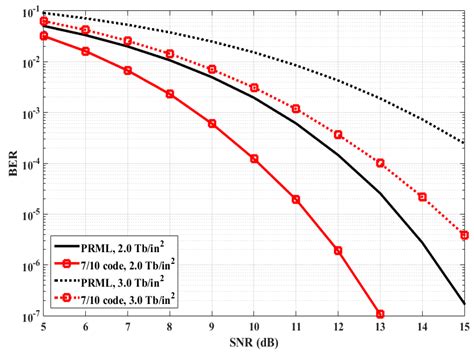 Modulation Code For Reducing Intertrack Interference On Staggered Bit Patterned Media Recording