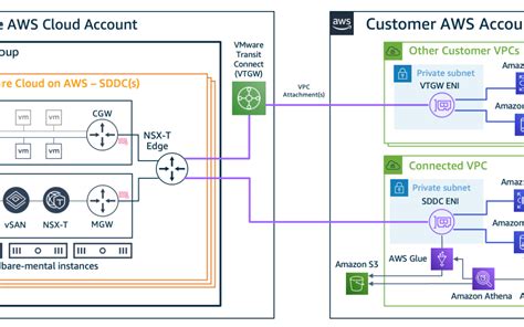 why aws developers love vmware s lift and learn approach with vmware