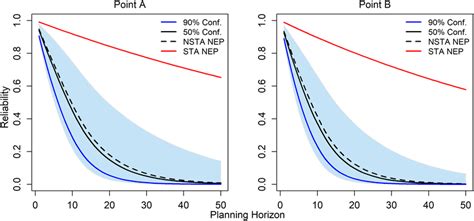 range of reliability estimates according to the nonparametric bootstrap