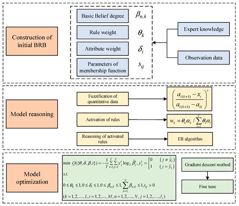 Fault Diagnosis For Complex Equipment Based On Belief Rule Base With