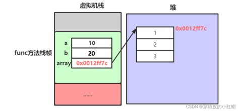 基本数据类型与引用数据类型的区别2 类类型的变量在内存中存放的是对象所在空间的首地址。 Csdn博客