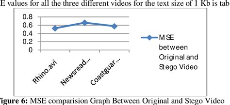 Figure 1 From A Secure Data Hiding Technique Using Video Steganography Semantic Scholar