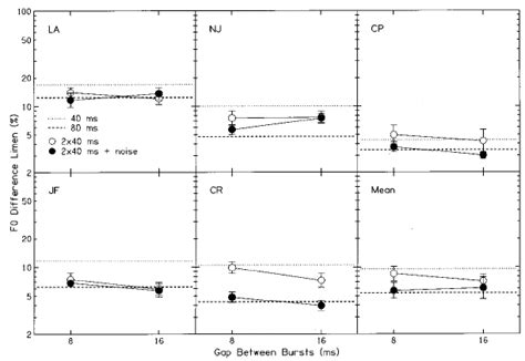 The Individual And Mean Results Of Experiment 1 Showing F 0 Download Scientific Diagram