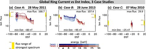 Relationship Between Rc Peak And Dst Per‐image Peak Ion Flux Rci Download Scientific Diagram