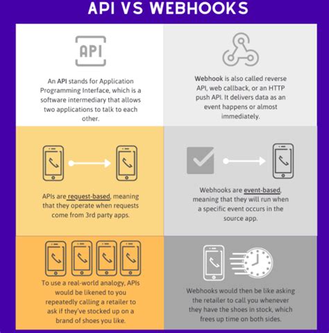Webhooks And APIs Are The Key Digital Integration Enablers