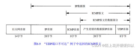 Ping包之icmp报文格式分析icmp数据包格式 Csdn博客