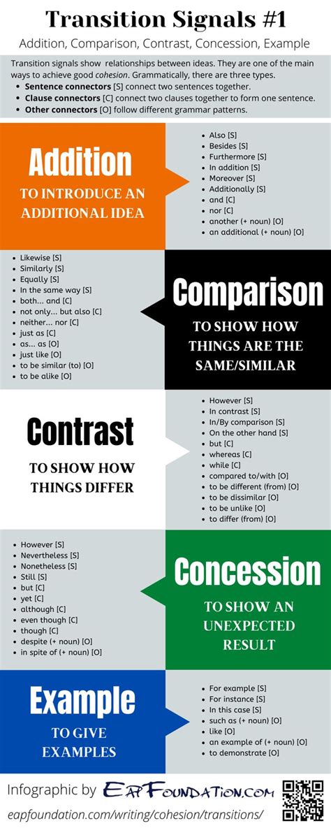 Transition Signals Infographic Sentence Connectors Transition Signals Essay Writing Tips