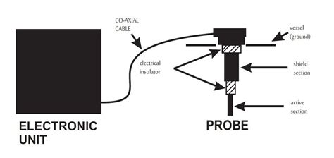 V Ac Nonc Contact Capacitance Level Switch Media Type Dry Material Upto Bar At
