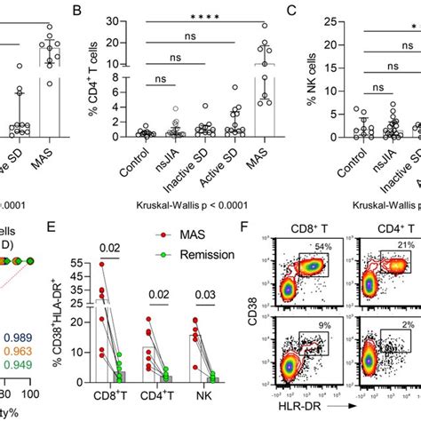 Flow Cytometry Analysis Of CD38 HLA DR Lymphocyte Subsets A