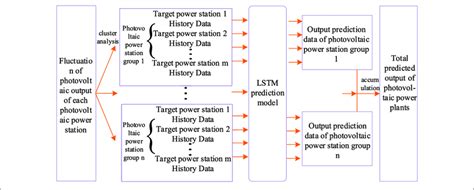 Structural Diagram Of Photovoltaic Output Prediction Model