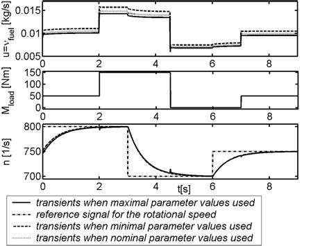 4 Robustness Of The Lq Servo Controller Curves Overlap In Subfigures