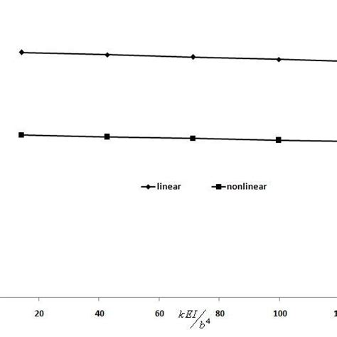 Comparison Between Linear And Nonlinear Dimensionless Transverse Download Scientific Diagram