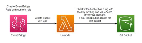 Automated S3 Security Lambda Functions To The Rescue
