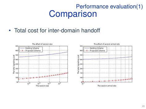 Ppt Adaptive Context Transfer Scheme For Fast Handoff In Proxy Mobile Ipv6 Powerpoint