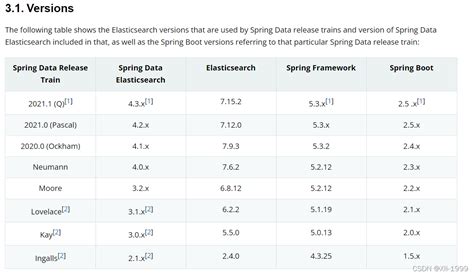 Springboot整合elasticsearch所遇到的问题springelasticsearchuris Csdn博客