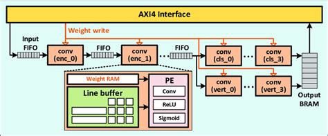 overall design of the proposed hardware accelerator download