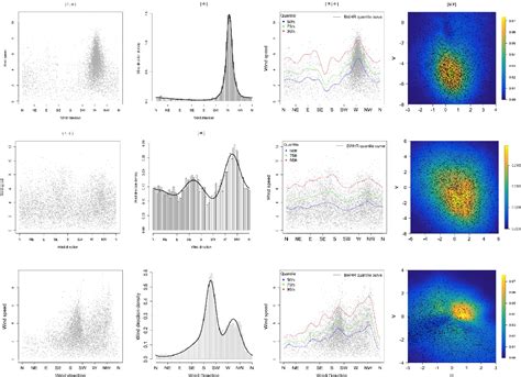 Figure 1 From Joint Modeling Of Wind Speed And Wind Direction Through A Conditional Approach