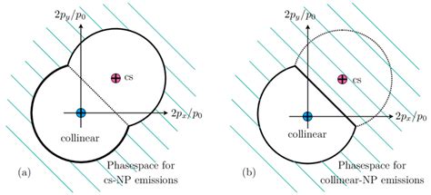 a when the collinear soft cs function passes soft drop the download scientific diagram