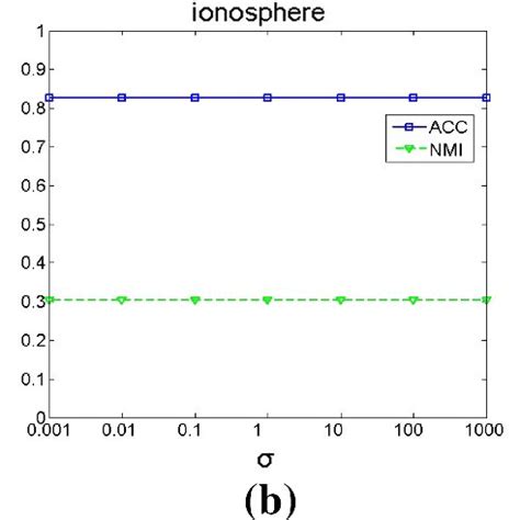 Clustering stability with different value of σ a the sensitivity of Download Scientific Diagram