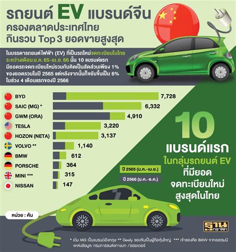 กระแสรถ Ev จีนบูมในไทย จ่อเขย่าบัลลังก์เจ้าตลาดค่ายรถยนต์ญี่ปุ่น