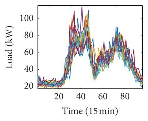 Load Clustering Results Of Transformer T1 Download Scientific Diagram