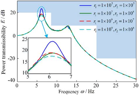 The Power Transmissibility With Nonlinear Damping Parameters Taking Download Scientific Diagram