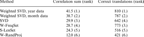 Evaluation Results Of Different Dimensionality Reduction Methods And Download Table