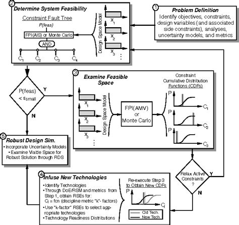 Figure 13 From A Stochastic Approach To Multi Disciplinary Aircraft Analysis And Design