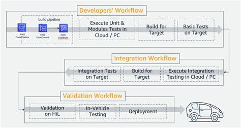 Building An Automotive Embedded Linux Image For Edge And Cloud Using