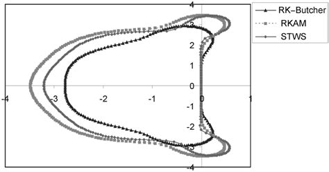 Stability Regions For The Rkam Stws And Rk Butcher Algorithms