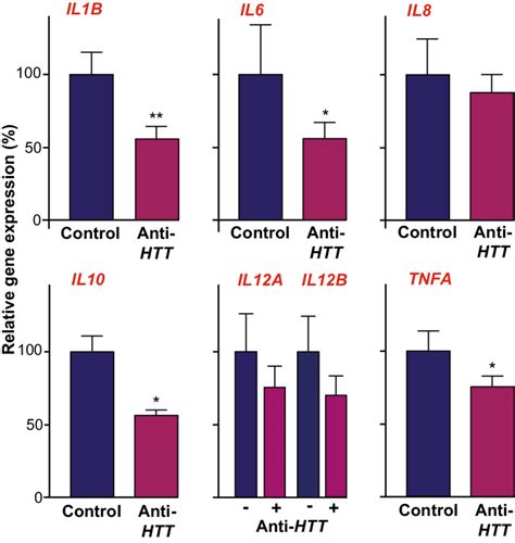 Wild Type Htt Lowering Reduces Expression Of Genes Encoding Cytokines