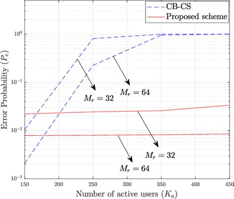 Figure 1 From Massive Unsourced Random Access Based On Uncoupled