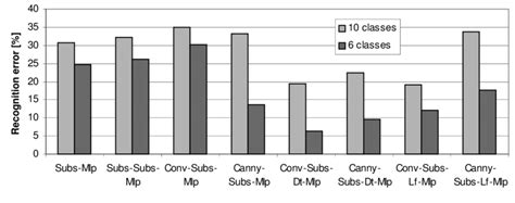 For The Algorithm 6 Canny Subs Dt Mlp The Recognition Rate Is Shown