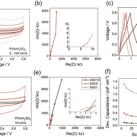 Electrochemical Characterization Of The Thin Film Edlc Cv Curves A