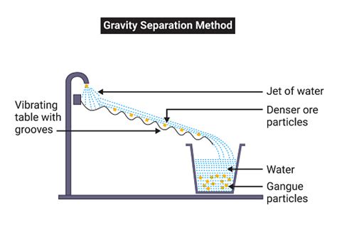 Structure Of Gravity Separation Method Stock Illustration Download