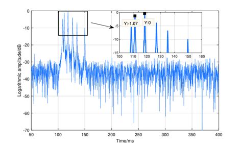 the result of received signal processed by the optimal order frft download scientific diagram