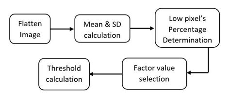 Block Diagram Of The Threshold Selection Algorithm Download