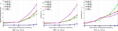 Experiment Showing The Different Initialization Errors In Function Of Download Scientific